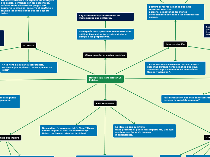 Método TED Para Hablar En Publico - Mind Map